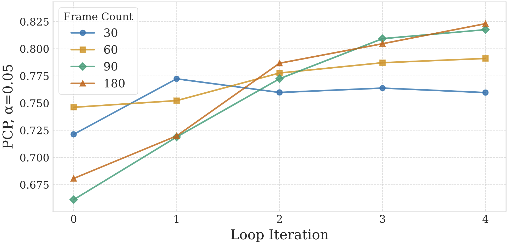 POD: Predict-Optimize-Distill